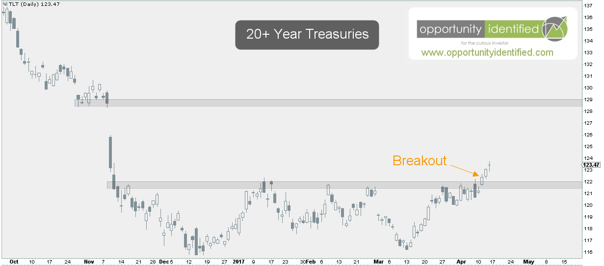 Why You Should Be Long The Long Bond (NASDAQ:TLT) | Seeking Alpha