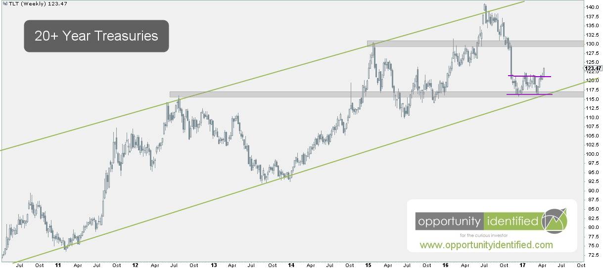Why You Should Be Long The Long Bond (NASDAQ:TLT) | Seeking Alpha