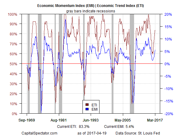 U.S. Business Cycle Risk Report - 19 April 2017 | Seeking Alpha