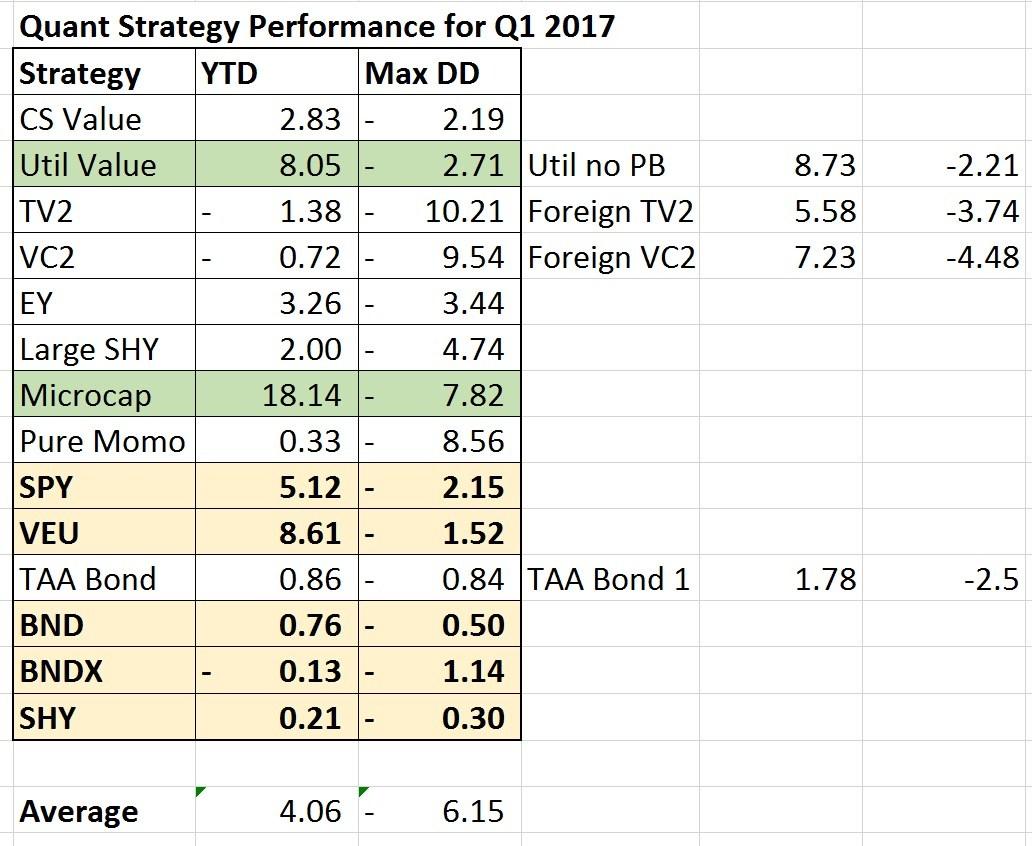 Quant Strategies: Q1 2017 Performance Update | Seeking Alpha