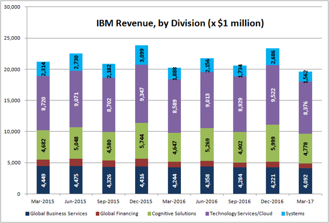 The IBM Story, In 5 Easy Charts (NYSE:IBM) | Seeking Alpha