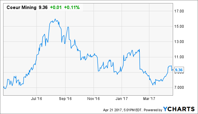 Is It A Good Time To Buy Coeur Mining? (NYSE:CDE) | Seeking Alpha