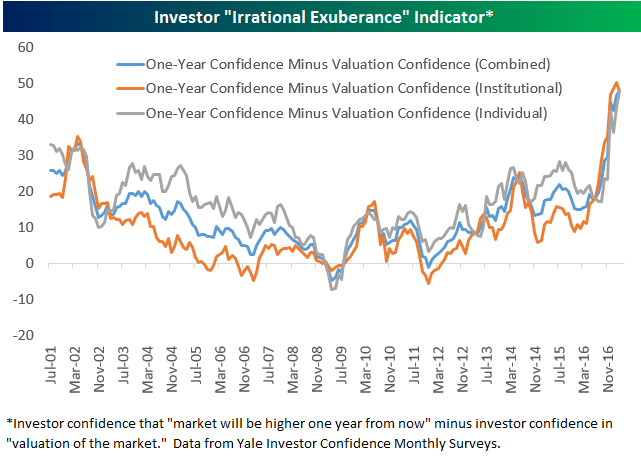 'Irrational Exuberance' Reading Explodes Higher | Seeking Alpha