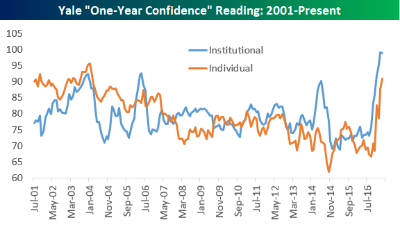 'Irrational Exuberance' Reading Explodes Higher | Seeking Alpha