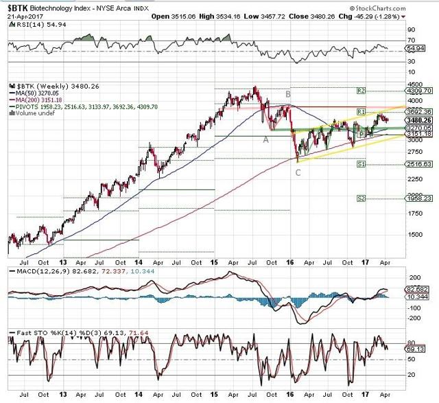 Sizing Up Biotech Charts (NASDAQ:IBB) | Seeking Alpha