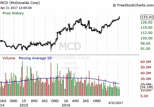 Buy McDonald's At An All-Time High? Sounds Like A Recipe For Disaster ...