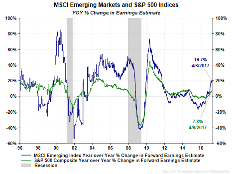 Emerging Markets Poised To Outperform | Seeking Alpha