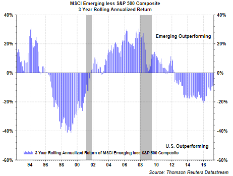 Emerging Markets Poised To Outperform | Seeking Alpha