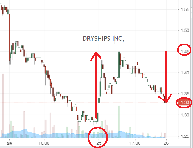Just Short DryShips (NASDAQ:DRYS-DEFUNCT-772) | Seeking Alpha