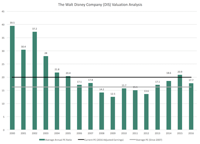 Disney's ESPN Concerns Are Likely Exaggerated: Here's Why (NYSE:DIS ...
