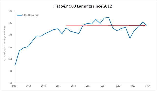 Stocks Vulnerable To Fake Earnings And Overvaluation | Seeking Alpha