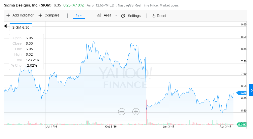 Sigma Designs Gobbled Up By George Soros, Should We Be Buyers? (OTCMKTS ...