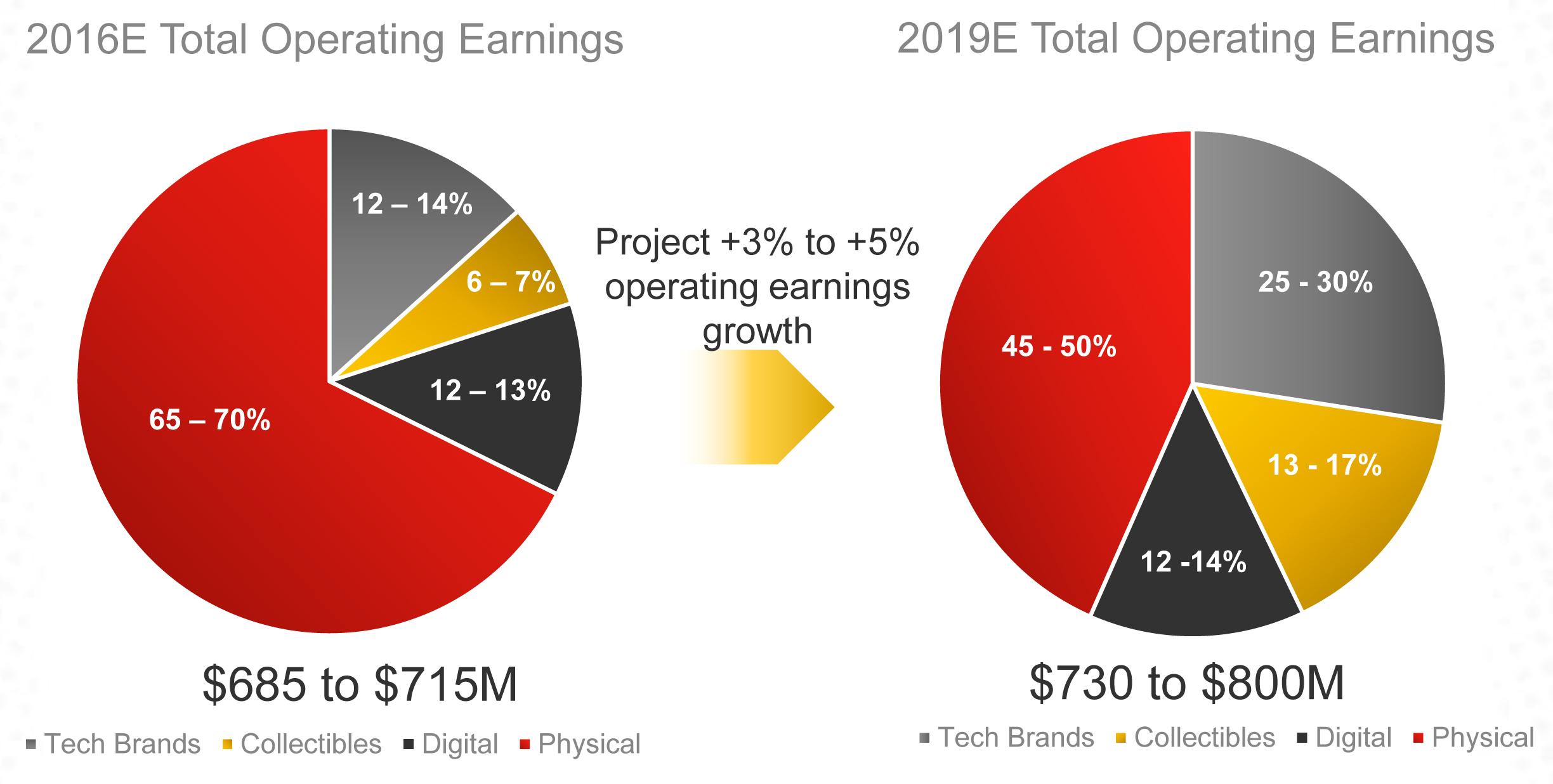 Digital Networks Will Finally Crush GameStop's Pre-Owned Business (NYSE ...