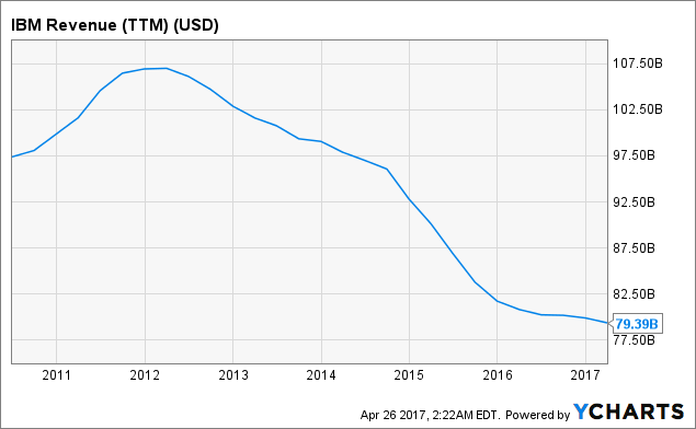 IBM Q1 2017: An Interesting Note (NYSE:IBM) | Seeking Alpha