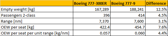 Boeing 777X: Every Kilogram Matters (NYSE:BA) | Seeking Alpha