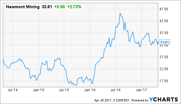 Newmont Mining: What To Do Now (NYSE:NEM) | Seeking Alpha