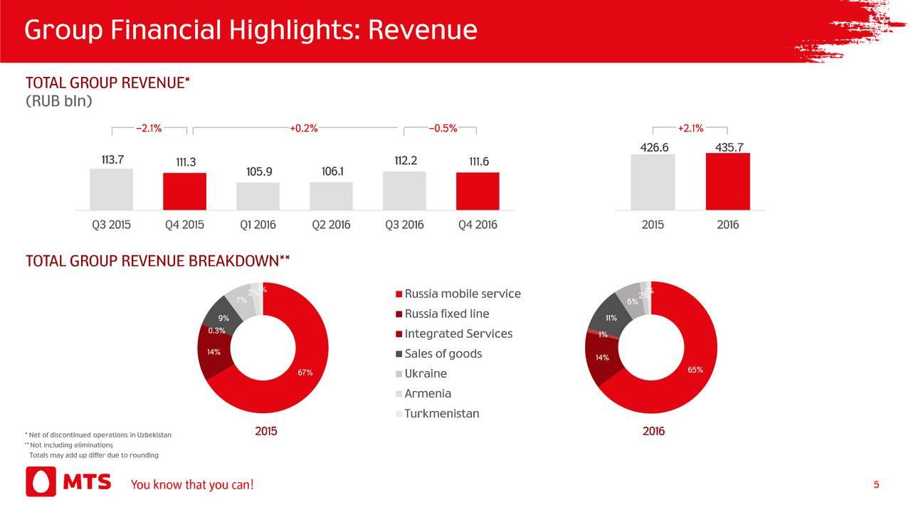 Mobile TeleSystems Remains Good Dividend Play With Some Growth ...