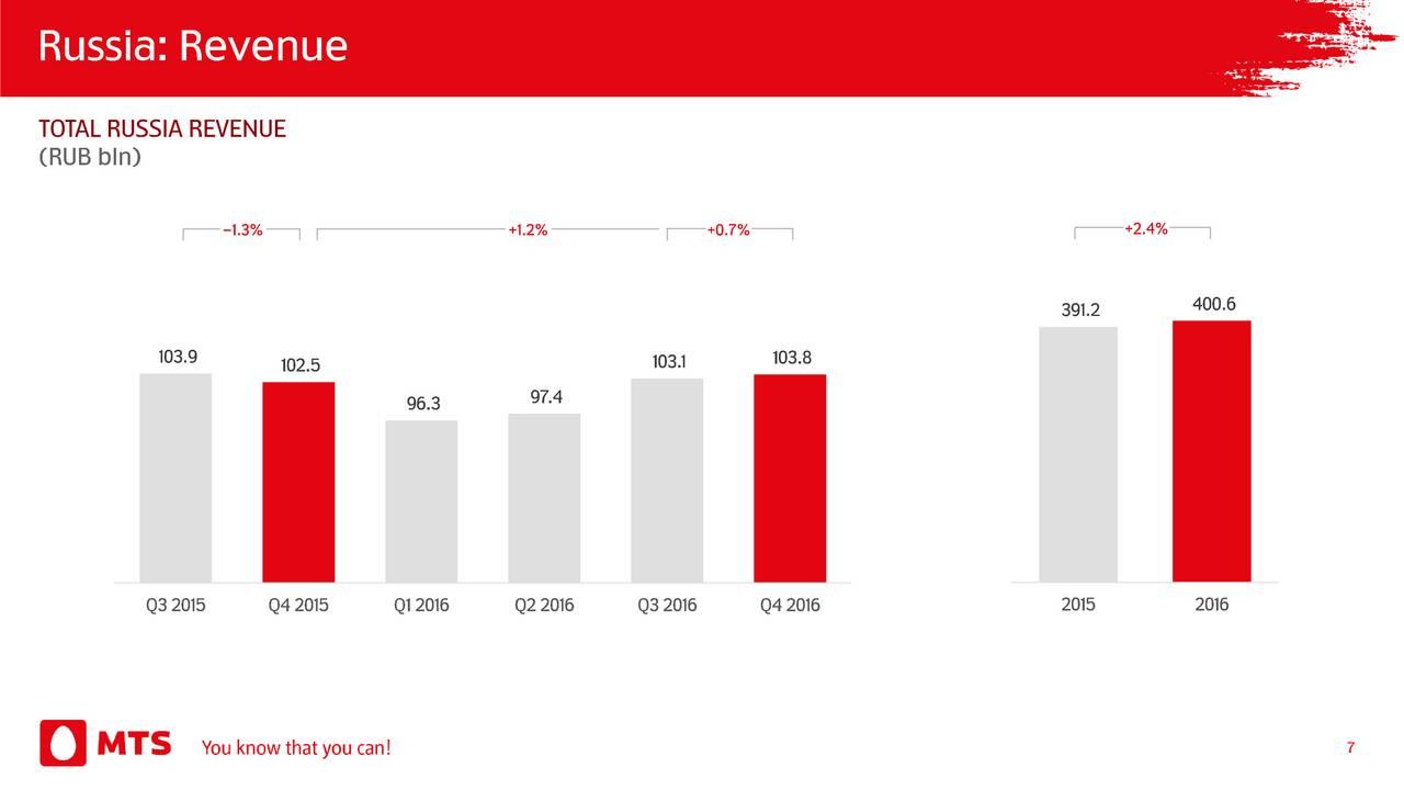 Mobile TeleSystems Remains Good Dividend Play With Some Growth ...