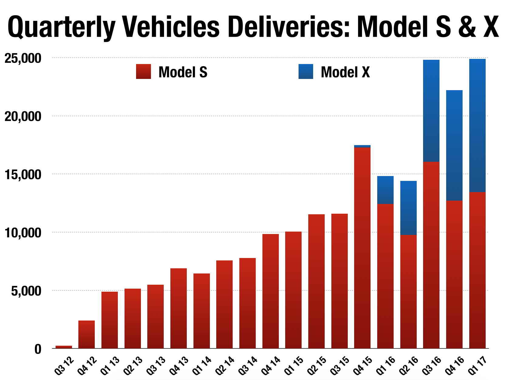 Model 3 Demand Will Exceed 500,000 Units Per Year & Drive Tesla To $500 ...