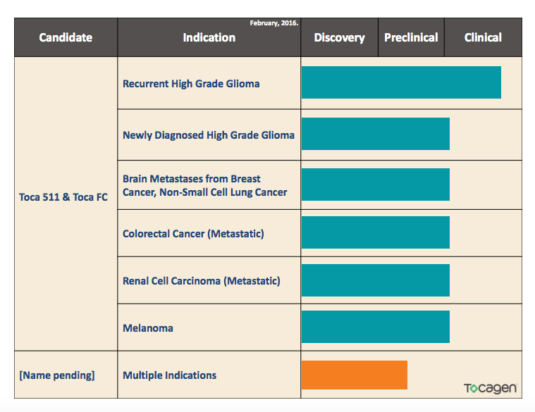 After Strong Early Market Performance, Tocagen Could Pop At Its Quiet ...