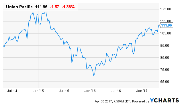 Union Pacific's Q1: Coal Rebounds, Are The Rails Going Big In 2017 ...