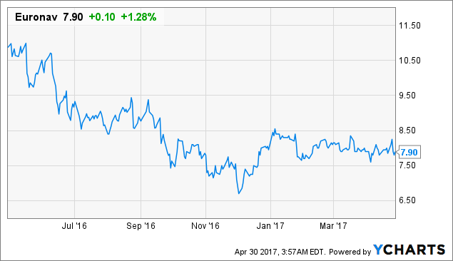 Euronav: Cash Flows? Strong, Dividend? Unknown (NYSE:CMBT) | Seeking Alpha