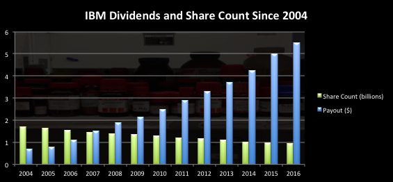 The IBM Of The Future? (NYSE:IBM) | Seeking Alpha