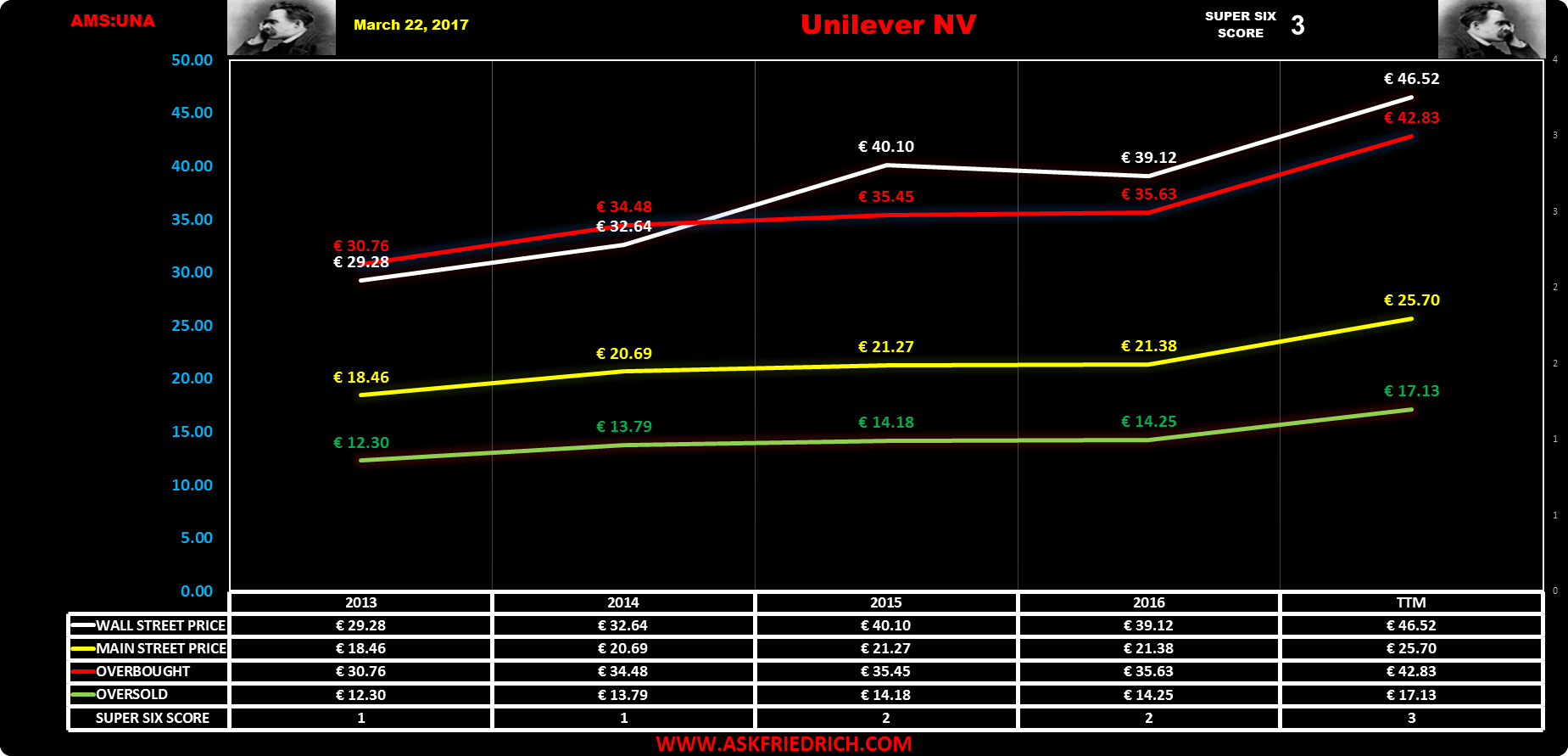 Unilever Analysis Of An Adr In Local Currency Nyse Un Defunct 3514