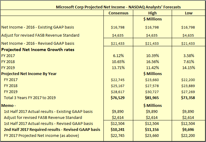 Microsoft Corp.: I Was Wrong (NASDAQ:MSFT) | Seeking Alpha