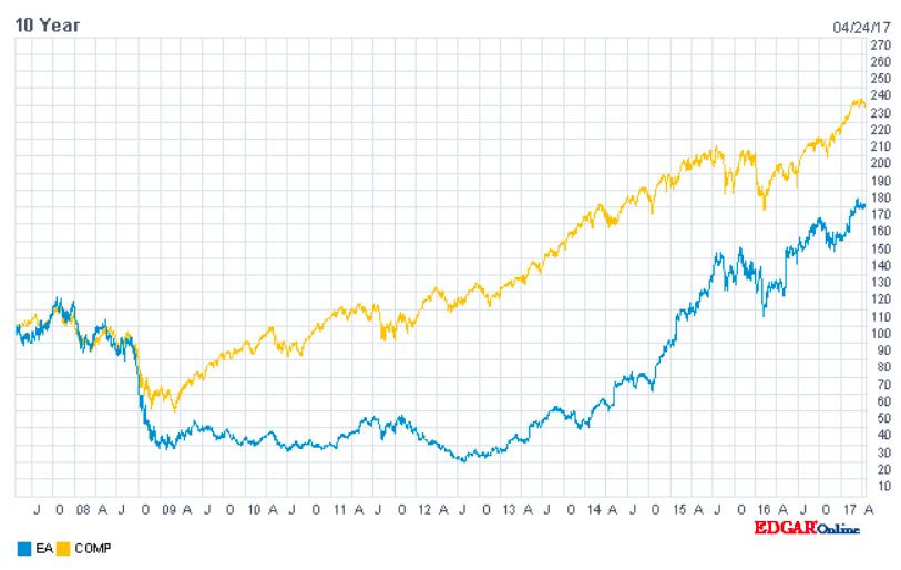 Electronic Arts: The Rapid Industry Growth Does Not Justify The Current ...