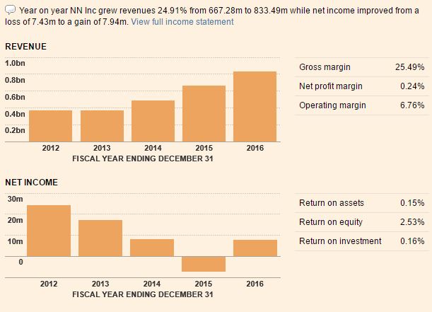 NN, Inc.: In 2017, Mixed Signals (NASDAQ:NNBR) | Seeking Alpha