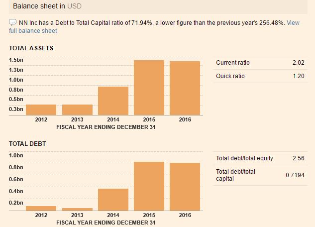 NN, Inc.: In 2017, Mixed Signals (NASDAQ:NNBR) | Seeking Alpha