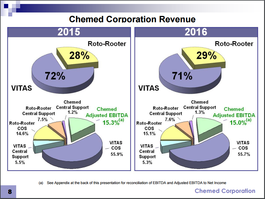 Chemed: Hospice And...Plumbing? (NYSE:CHE) | Seeking Alpha