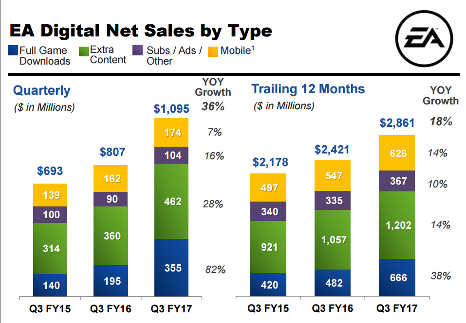 Electronic Arts: A Rational Investment In The Gaming Industry (NASDAQ ...