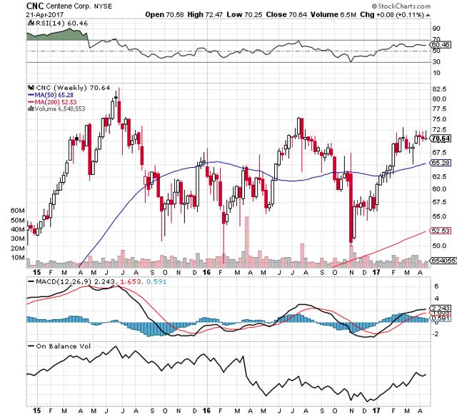 Centene Powers Ahead (NYSE:CNC) | Seeking Alpha