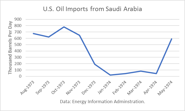 U.S. Crude Imports From Saudi Arabia Finally Drop | Seeking Alpha