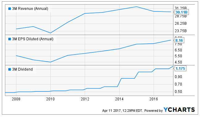 3M Even Near The 52-Week High Price, It Is Still A Good Value (NYSE:MMM ...