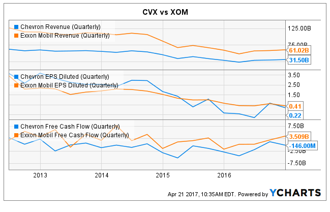 Chevron Versus Exxon Mobil A Thunderdome Match Nyse Xom Seeking Alpha