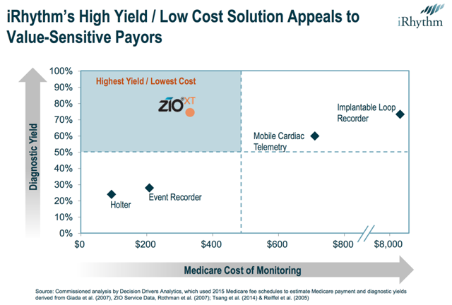 iRhythm Technologies: Potential Short With Attractive Risk/Reward At ...