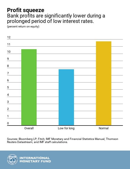 How An Extended Period Of Low Growth Could Reshape The Financial ...
