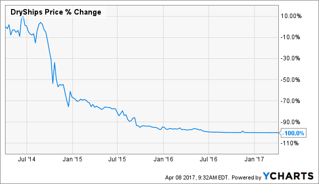 DryShips: The Selling Isn't Close To Being Over (NASDAQ:DRYS-DEFUNCT ...