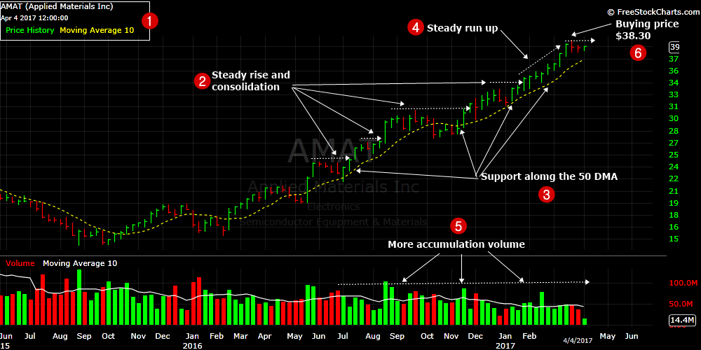 Applied Materials, Inc. ($AMAT) - Growth Stocks Technical Analysis | Seeking Alpha