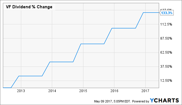 V.F. Corporation: Attractive Yield Plus Double Digit Dividend Growth ...
