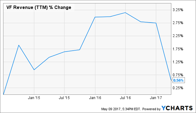 V.F. Corporation: Attractive Yield Plus Double Digit Dividend Growth ...