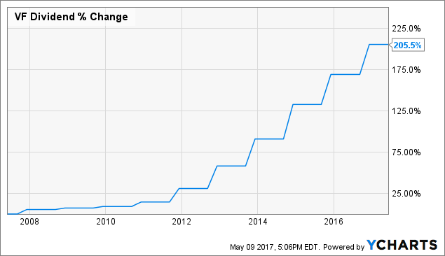 V.F. Corporation: Attractive Yield Plus Double Digit Dividend Growth ...