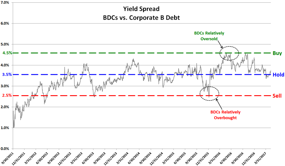 Yields Are Finally Rising For BDCs | Seeking Alpha