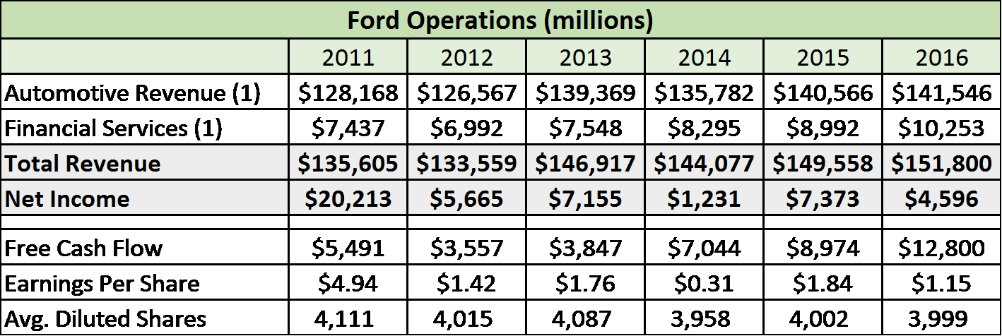 Is It Time To Buy Ford? (NYSE:F) | Seeking Alpha