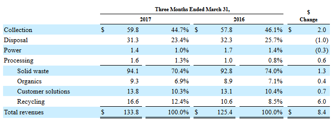 Casella Waste Systems: Post-Earnings Valuation (NASDAQ:CWST) | Seeking ...