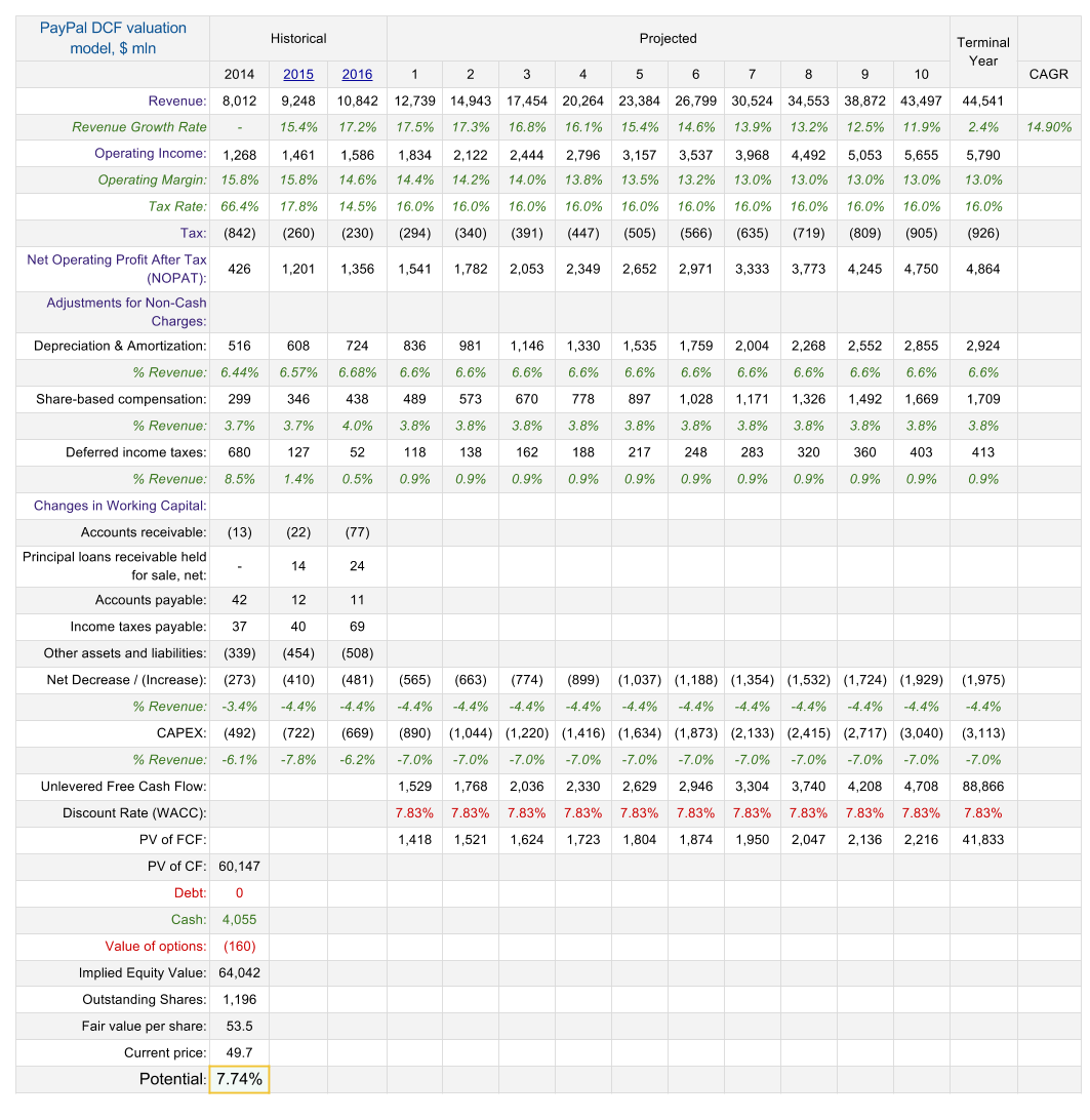 PayPal's Valuation (NASDAQ:PYPL) | Seeking Alpha