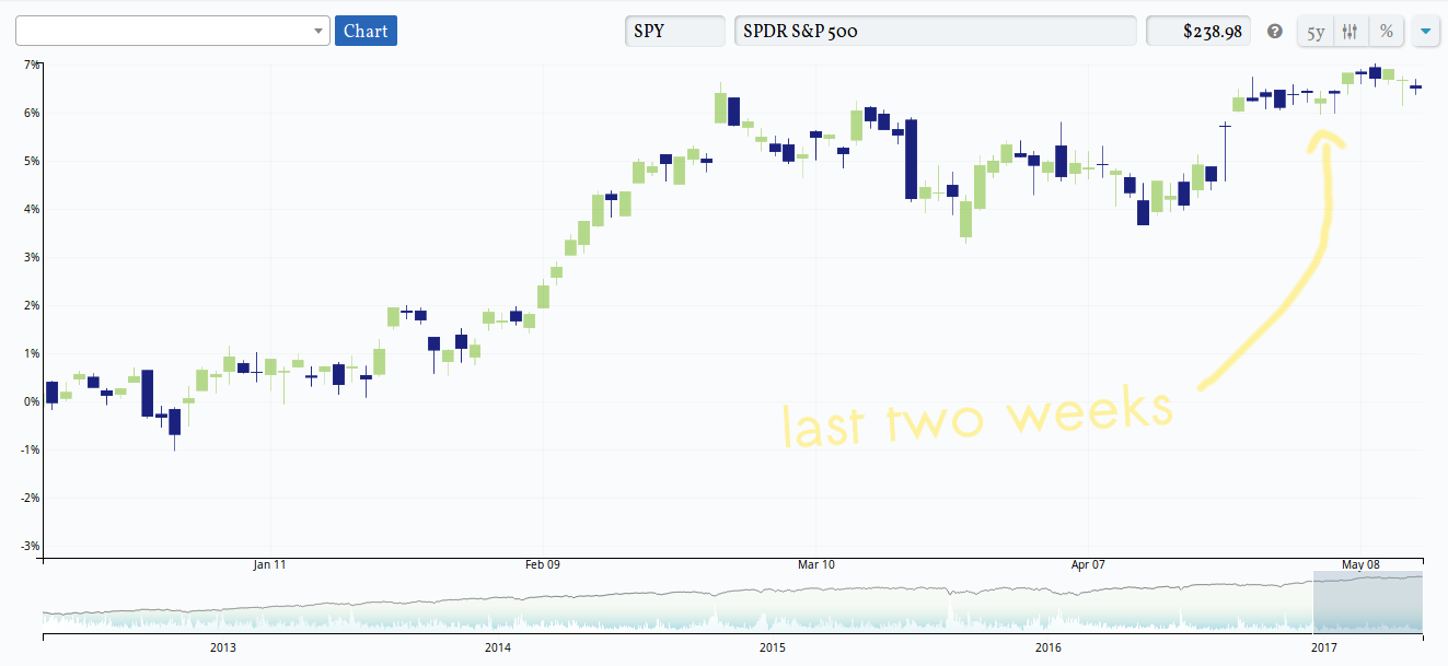 S&P 500 Weekly Forecast 5/15 (NYSEARCA:SPY) | Seeking Alpha